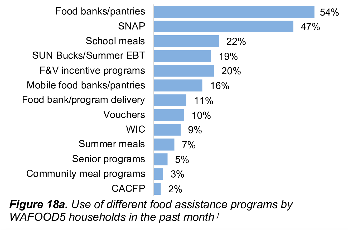 Rising Food Insecurity in Washington: What’s Behind It and What We Can ...